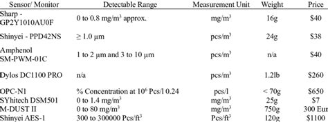 List Of Commercially Available Low Cost Pm Sensors And Monitors Download Scientific Diagram