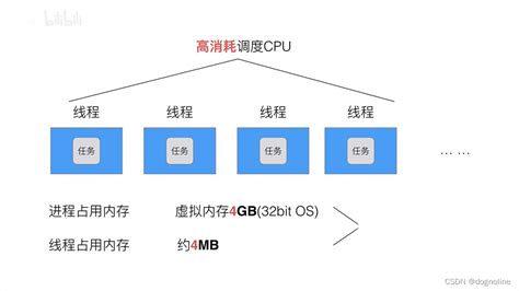 Go语言中的gmp调度模型详解 Csdn博客 Go语言中的gmp调度模型详解 Csdn博客