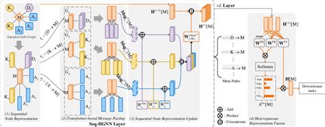 The Overview Of Our Proposed Seq Hgnn Given A Heterogeneous Sub Graph