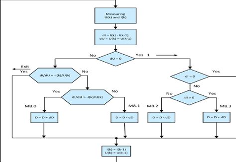 Flowchart Of The Applied Mppt Algorithm Download Scientific Diagram