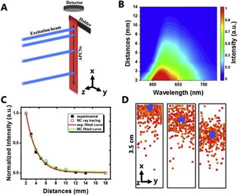 A Set Up For Geometry Pl Measurement B Experimentally Measured Pl