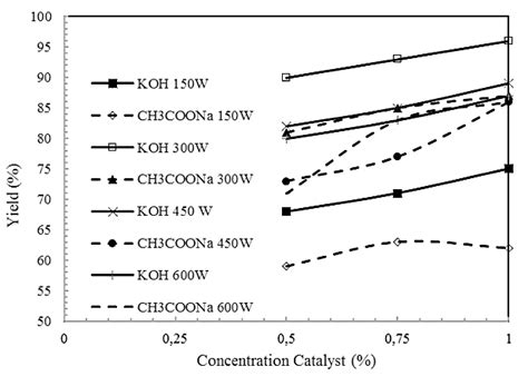 Effect Of Catalyst Concentration On Yield Of Biodiesel Download Scientific Diagram