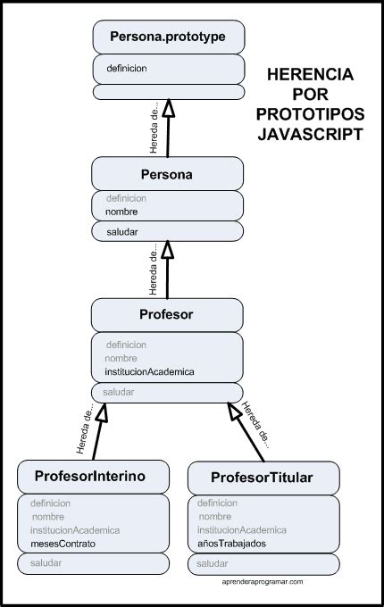 Herencia JavaScript ejemplo código básico Jerarquía de clases cadena