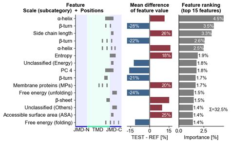 CPP Identification Of Physicochemical Signatures AAanalysis