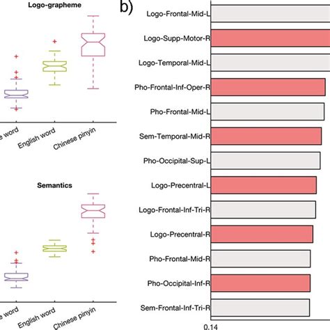 Separate Brain Activity Patterns Of Linguistic Components Across Download Scientific Diagram