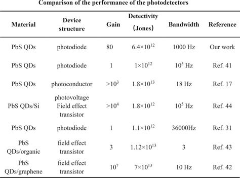 Comparison Of The Performance Of The Photodetectors Comparison Of The Download Scientific