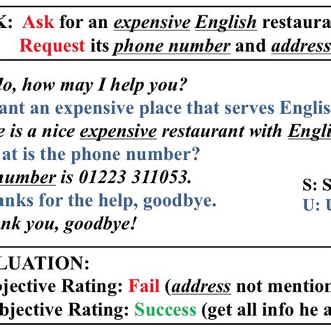 An Example Of A Task Oriented Dialogue With A Pre Defined Task And The