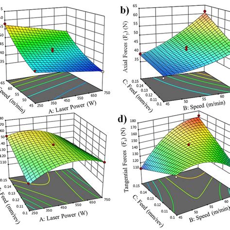 Response Surface Analysis Plots With A Laser Power And Speed Ab