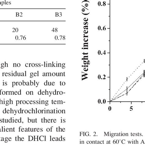 Pdf Plasticizer Migration From Cross Linked Flexible Pvc Effects On
