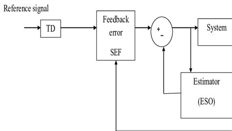 Adrc Functional Block Diagram The Significant Difference Between The