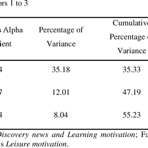 Cronbachs Alpha Coefficients Percentage Of Variance Explained And