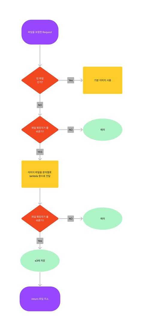 230517 Aws Lambda 함수를 호출하여 이미지 업로드