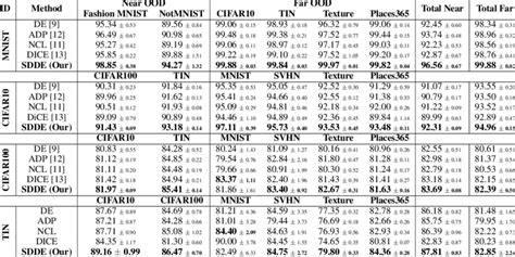 Ood Detection Results All Methods Are Trained On The Id Dataset And Download Scientific