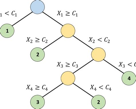 General Classification Tree Diagram Download Scientific Diagram