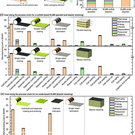 A Cell Stacking Configurations For Parallel And B Bipolar Stacking Download Scientific