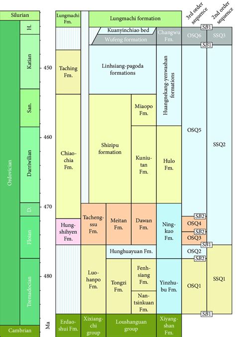 Chrono Litho And Sequence Stratigraphy In The Central Upper Yangtze
