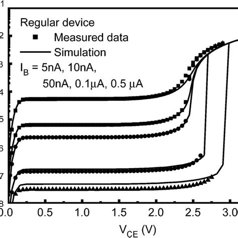 simulated and measured common emitter output characteristics with the