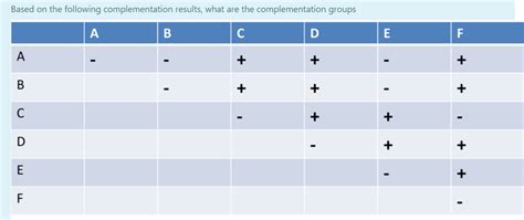 Solved Based On The Following Complementation Results What