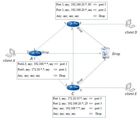 A Sample Network With Routing Tables Download Scientific Diagram