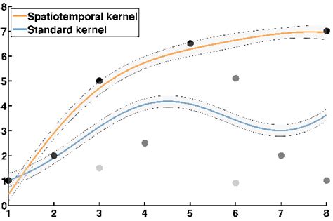 Gp Posteriors Obtained When Using A Standard Kernel And A Download Scientific Diagram
