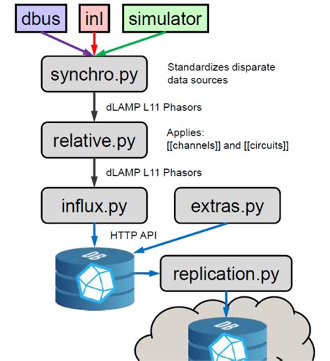 DEVCOM Uses InfluxDB To Connect The Field And The Lab InfluxData