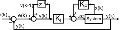 Block Diagram Representing Closed Loop Discrete Time Pi Control For