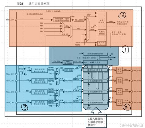 Stm32学习（三）通用定时器及pwm驱动直流电机实验stm32控制直流电机在规定时间内转动 Csdn博客