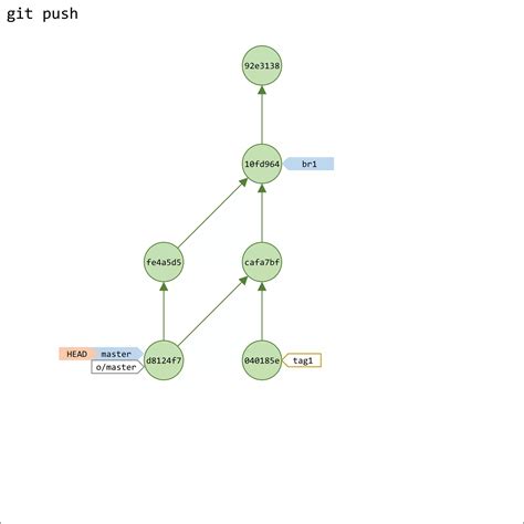 Git Visual Cheatsheet Pdf