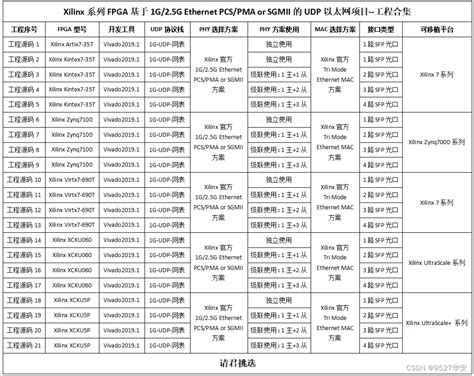 Fpga基于1g25g Ethernet Pcspma Or Sgmii实现udp以太网通信，提供21套工程源码和技术支持sgmii