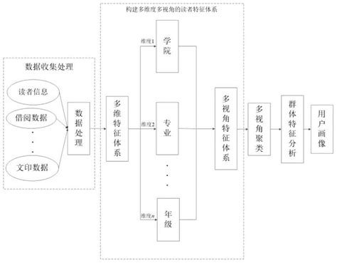 一种基于多视角二分k Means的高校图书馆用户画像模型构建方法与流程