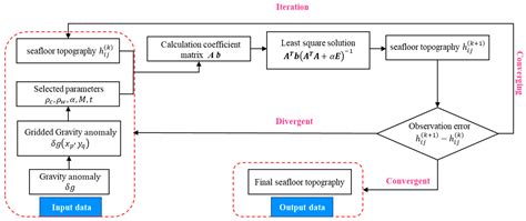 Remote Sensing Free Full Text An Iterative Algorithm For Predicting
