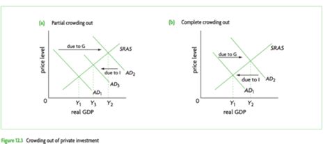 Crowding Out And Supply Side Economics Flashcards Quizlet