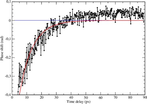 Same As Fig 1 But With Longer Time Delays The Red Smooth Curve Is A Download Scientific