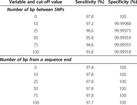 Sensitivity And Specificity Download Table