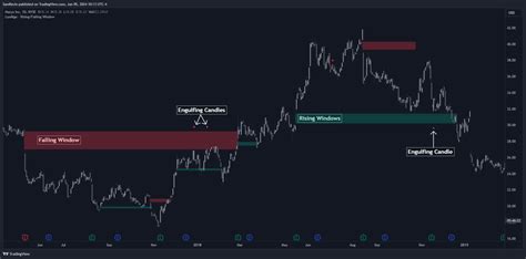 دانلود اندیکاتور الگویاب rising and falling window signals در تریدینگ ویو tradingview الگوی