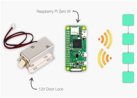 Raspberry Pi Zero Blockchain Powered Smart Lock For Home Automation Geeky Gadgets