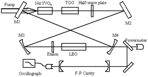 Schematic Of The Intracavity Frequency Doubling Green Laser Of Download Scientific Diagram