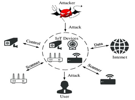 How To Stop Hacking In IoT IoT Network Security Speranza