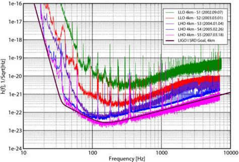 Ligo Sensitivity In The Science Runs From S1 2002 To S5 2007 The Download Scientific