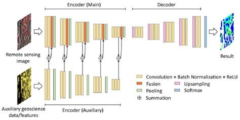 Diagram Of Fusenet Architecture For Semantic Segmentation Of Remote Download Scientific Diagram