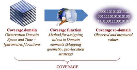 The General Coverage Concept Download Scientific Diagram