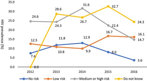 Hiv Prevalence Among Men Who Have Sex With Men Who Have Never Been