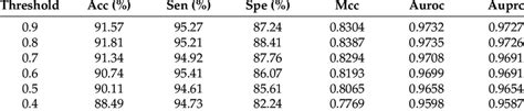 10 Fold Cross Validation Test Results On Different Non Redundant