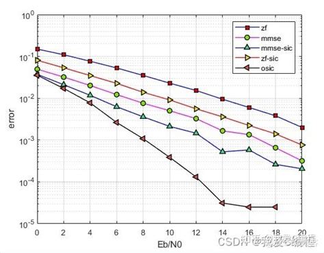 mimo系统vblast检测算法误码率matlab仿真 对比了zf mmse mmse sic zf sic osic 知乎