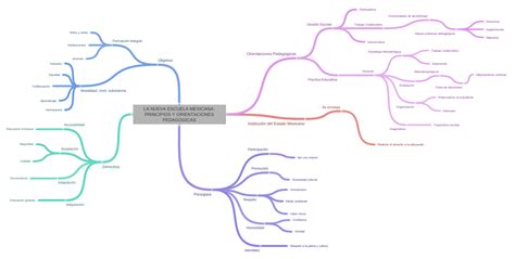 Mapa Conceptual De La Nueva Escuela Mexicana Slingo