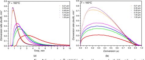 Figure 1 From Peroxide Based Crosslinking Of Solid Silicone Rubber Part I Insights Into The