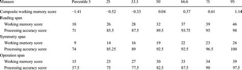 Percentiles For Working Memory And Processing Accuracy Scores Download Table
