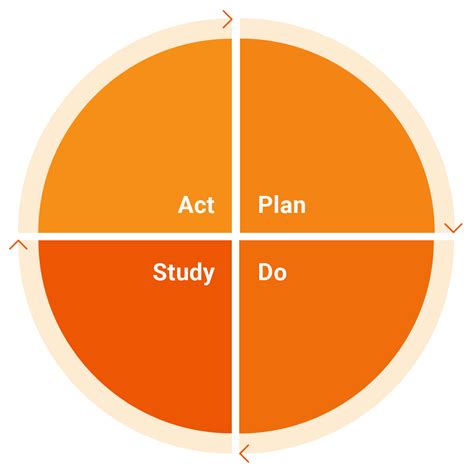 Continuous Improvement Cycles Implementation