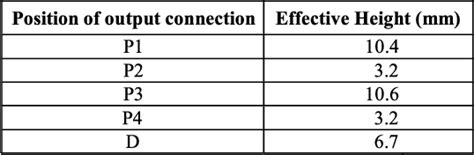 Table Iii From Design And Optimization Of Uhf Partial Discharge Sensors