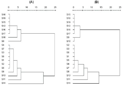 dendrograms resulted from hierarchical cluster analysis the download scientific diagram